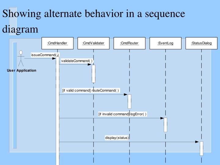 PPT - UML Diagrams: Sequence Diagrams The Requirements Model, and The Dynamic Analysis Model ...