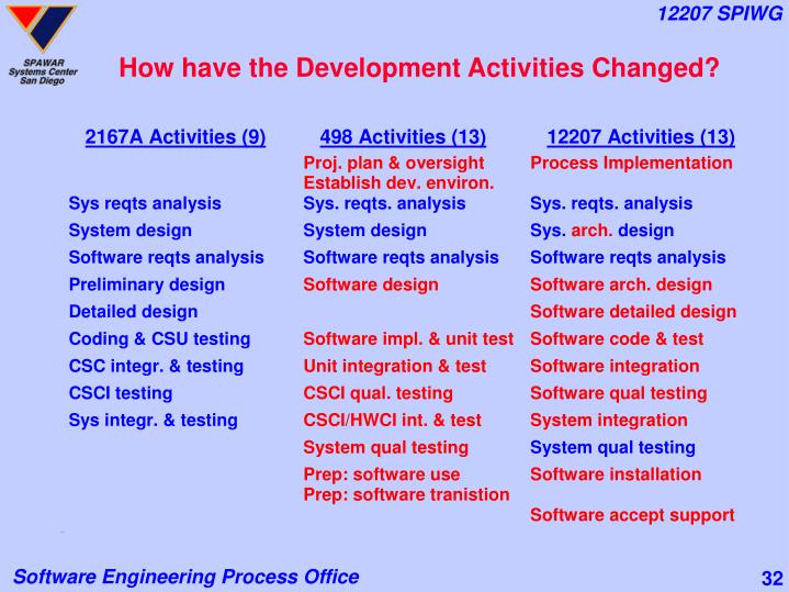 PPT - An Introduction to IEEE/EIA 12207 PowerPoint Presentation - ID:288161