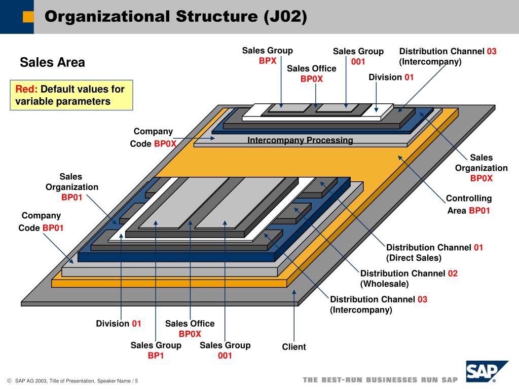 PPT - Organizational Structure (J02) Overview (UK, Australia, Malaysia ...