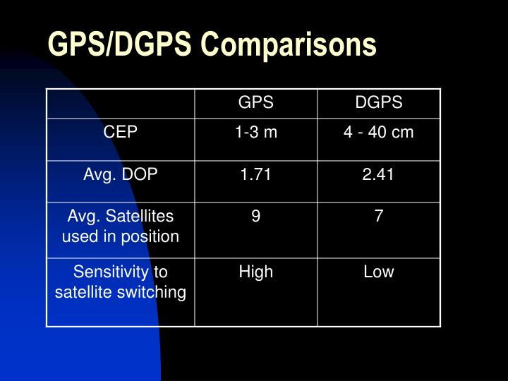 PPT - Implementation and Statistical Analysis of a Differential GPS ...