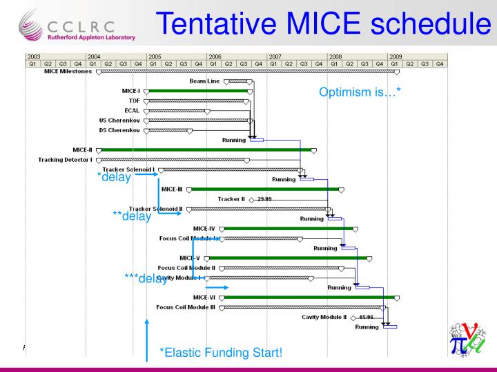 PPT - Tentative MICE schedule PowerPoint Presentation, free download ...