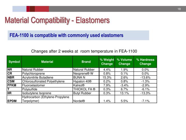 PPT - DuPont™ FEA-1100: Zero ODP, Low GWP, Non-Flammable Alternative ...
