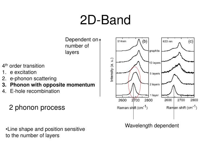 PPT - Raman Spectrum of Graphene and Graphene layers PowerPoint ...