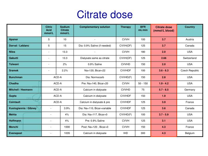 PPT - Regional Citrate Anticoagulation (RCA) in CRRT PowerPoint ...