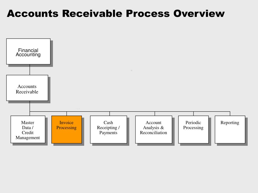 Accounts Receivable Standard Operating Procedures Template Accounts Receivable Standard Operating Procedures Template