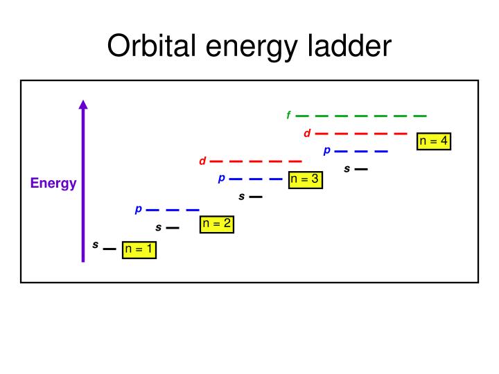 PPT - Quantum numbers and orbital energies Each atom’s electron has a ...