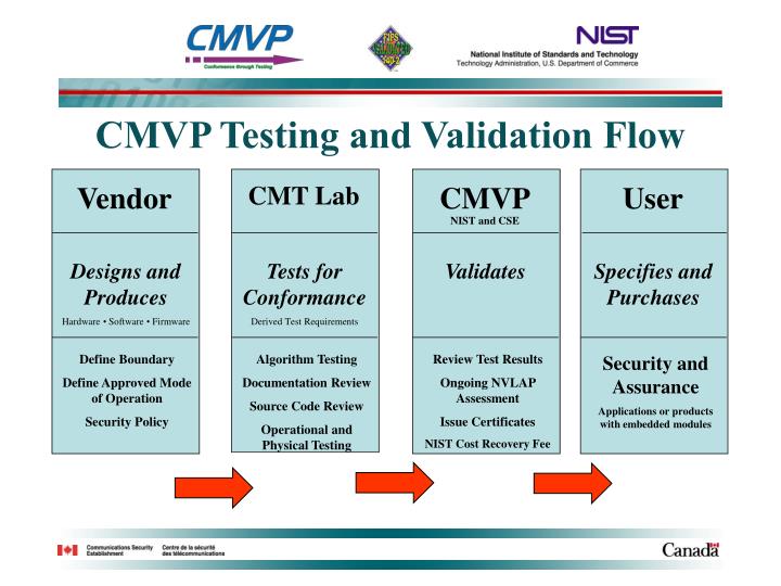 PPT - Cryptographic Module Validation Program Where security starts ...