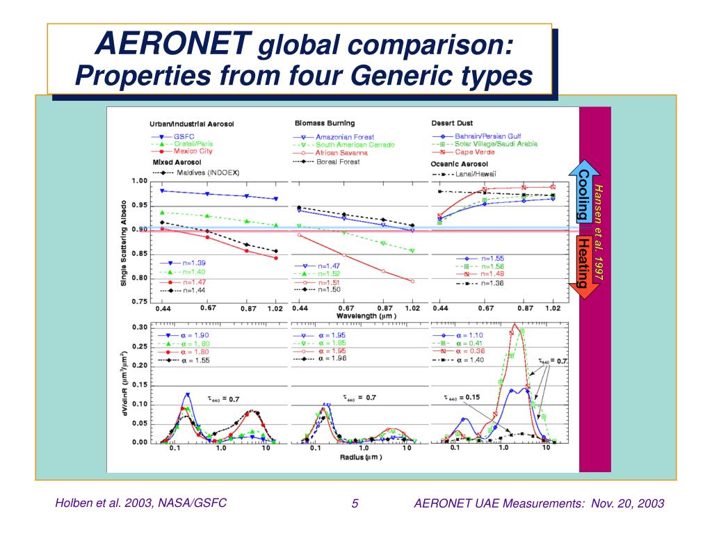 PPT - AERONET-Proposed ground-based RS Aerosol Measurements for UAE ...