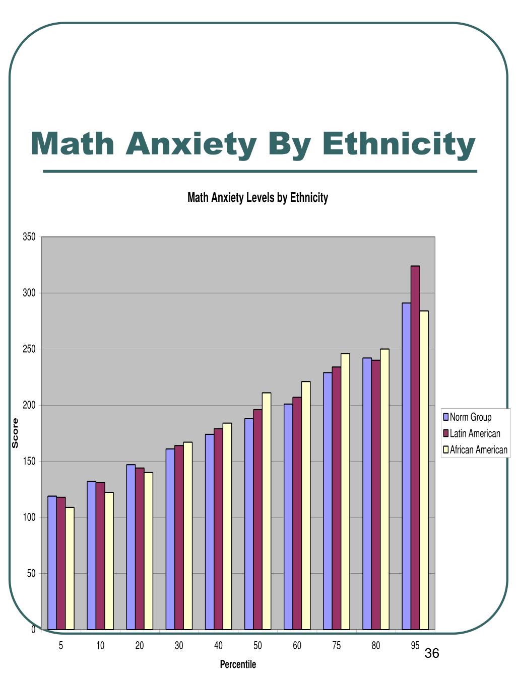 PPT - MATH ANXIETY AMONG MINORITY STUDENTS IN HIGH POVERTY SCHOOLS WHO ...