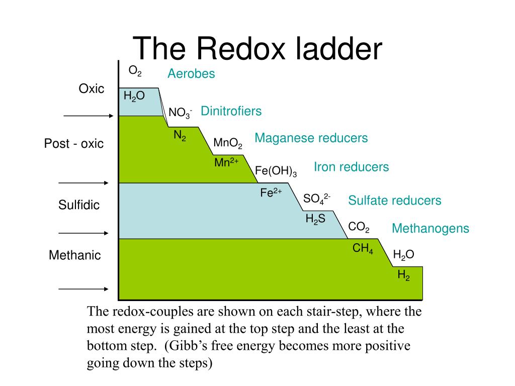PPT Redox Geochemistry PowerPoint Presentation Free Download ID 296177