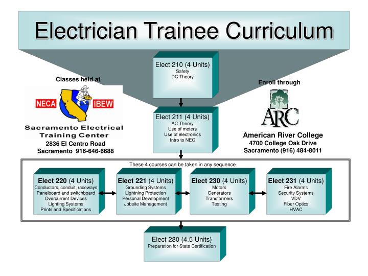 PPT - Electrician Trainee Curriculum PowerPoint Presentation, free ...