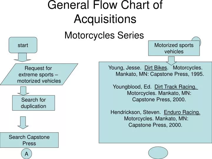 PPT - General Flow Chart of Acquisitions PowerPoint Presentation, free ... PPT - General Flow Chart of Acquisitions PowerPoint Presentation, free ...