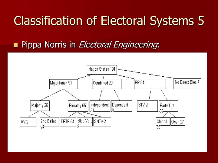 PPT - Electoral Systems PowerPoint Presentation - ID:297948