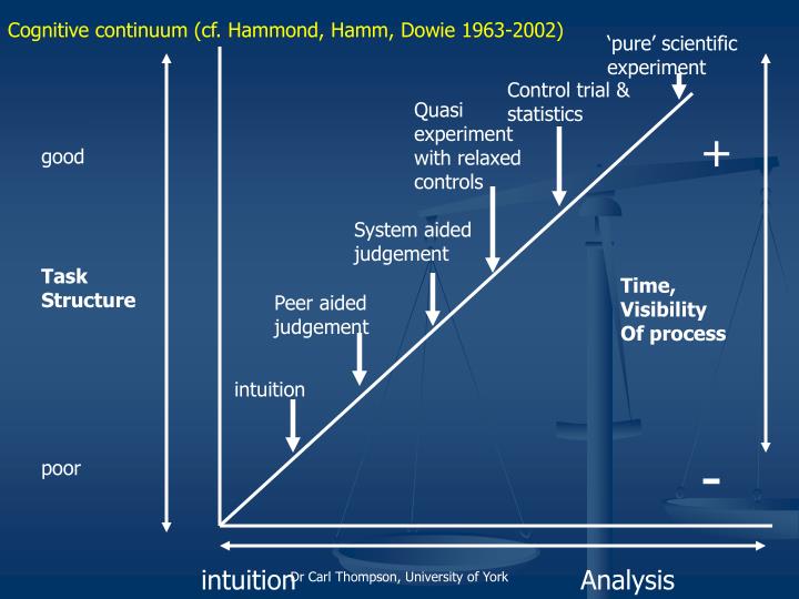 PPT - Lecture 3 The cognitive continuum PowerPoint Presentation - ID:300279