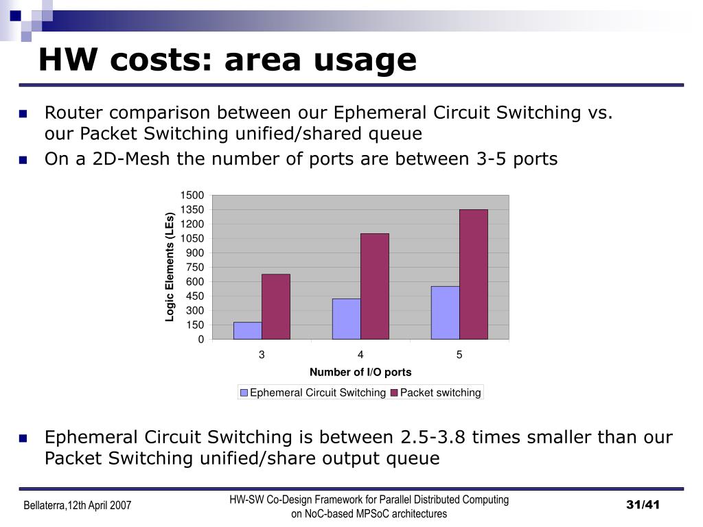 Ppt Hw Sw Co Design Framework For Parallel Distributed Computing On Noc Based Mpsoc
