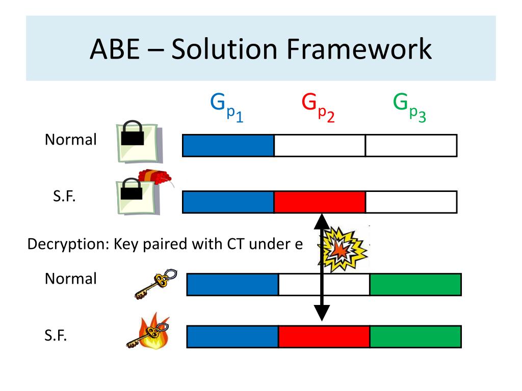 Ppt Fully Secure Functional Encryption Attribute Based Encryption And Hierarchical Inner
