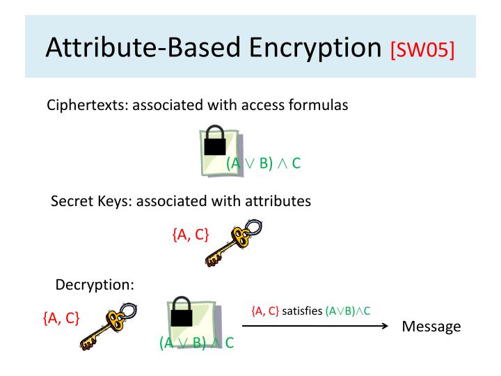 Ppt Fully Secure Functional Encryption Attribute Based Encryption And Hierarchical Inner