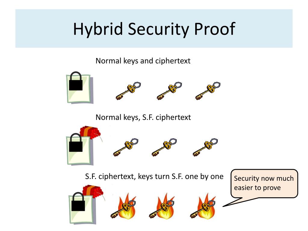 Ppt Fully Secure Functional Encryption Attribute Based Encryption And Hierarchical Inner