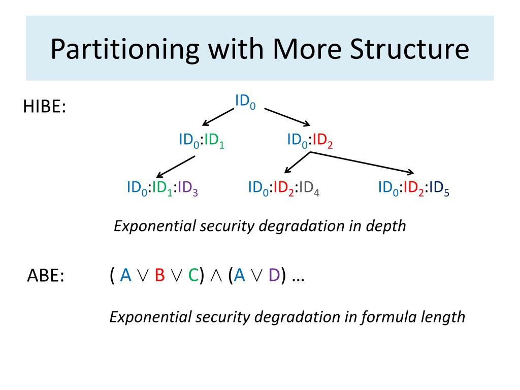 Ppt Fully Secure Functional Encryption Attribute Based Encryption And Hierarchical Inner 6581