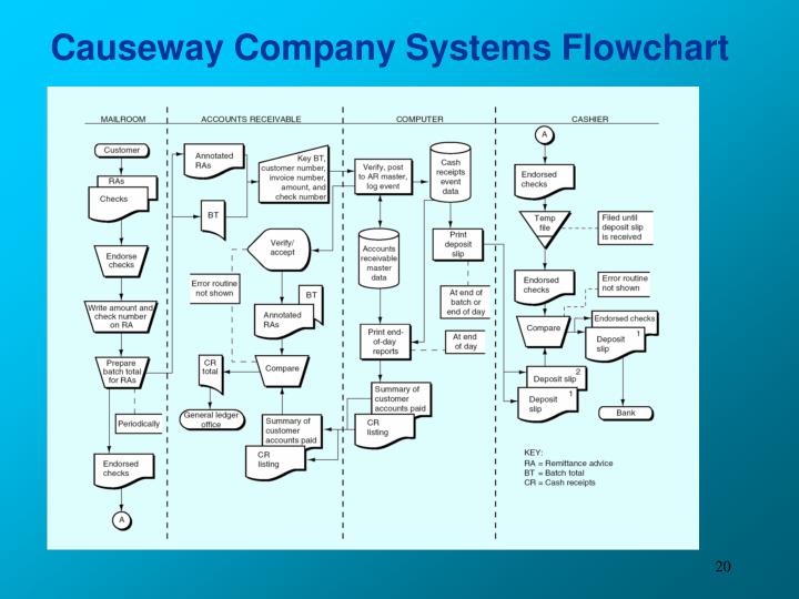 PPT - Controlling Information Systems: Introduction to Internal Control ...