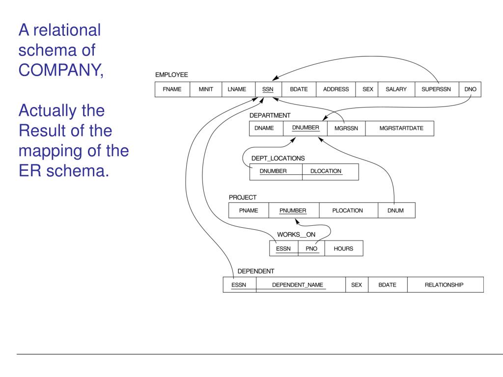 Ppt Relational Database Design By Er To Relational Mapping Powerpoint Presentation Id308737