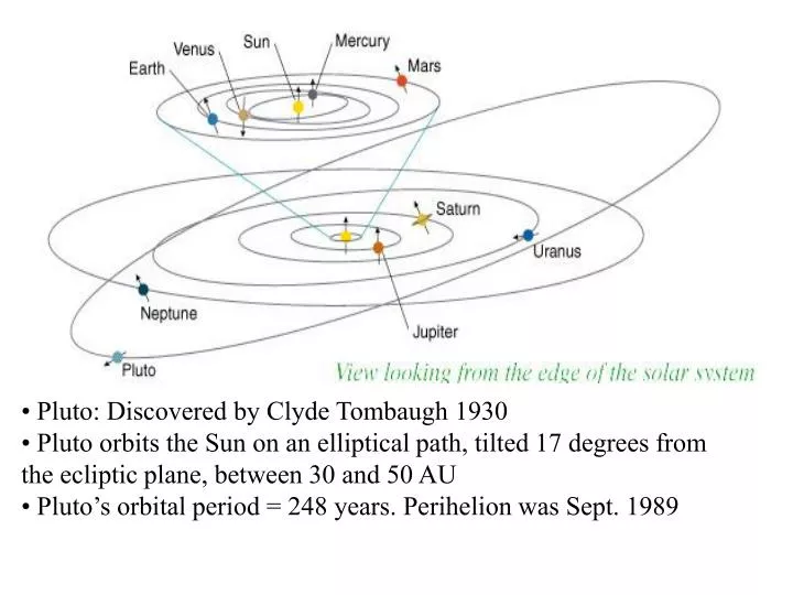 PPT - Pluto: Discovered by Clyde Tombaugh 1930 Pluto orbits the Sun on ...