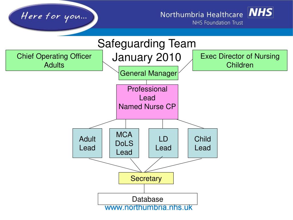 PPT - Safeguarding is everyone’s business Governance arrangements in ...