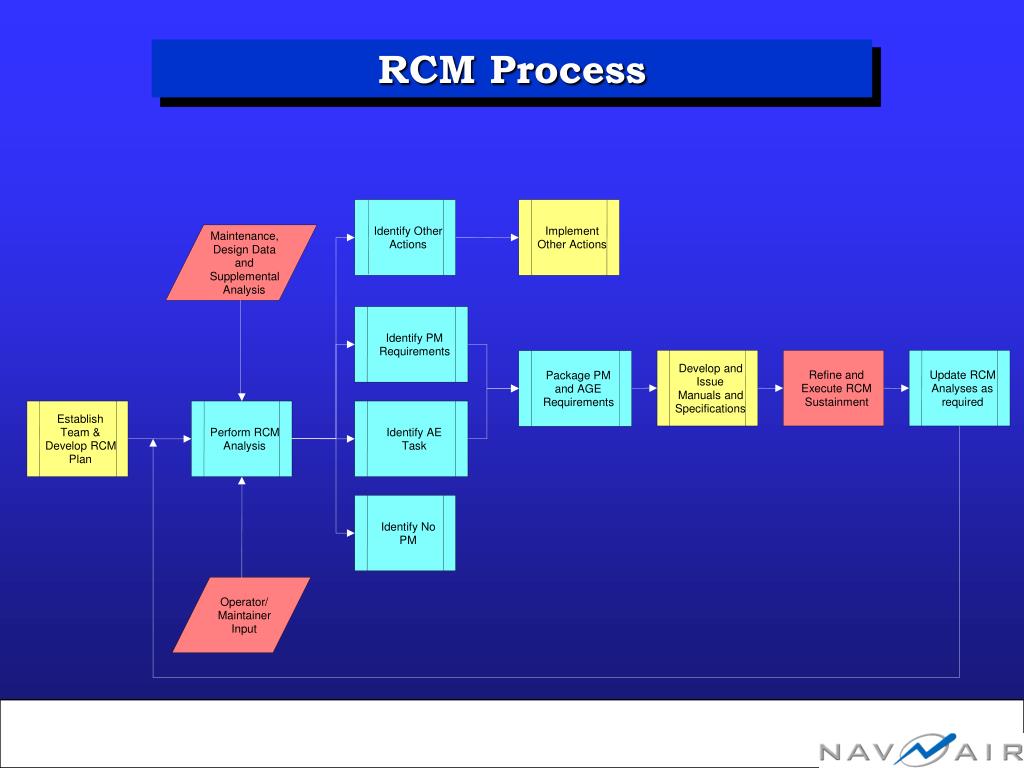 PPT - NAVAIR RCM logistics.navair.navy.mil/rcm PowerPoint Presentation ...