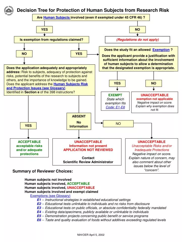 PPT - Decision Tree for Protection of Human Subjects from Research Risk ...