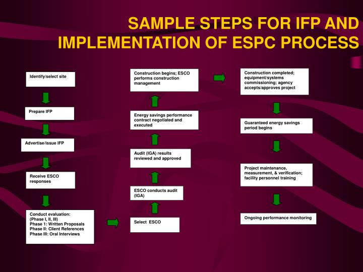 PPT - INVITATION FOR PROPOSALS (IFP) PROCESS PowerPoint Presentation ...