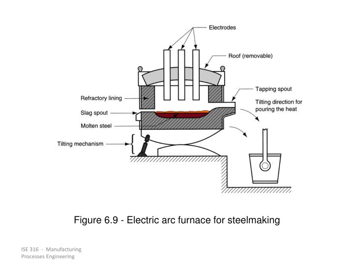 PPT - Chapter 11 METAL CASTING PROCESSES PowerPoint Presentation - ID ...