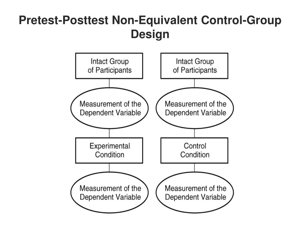 Nonequivalent Control Group Design Example Nonequivalent Control Group Design Example
