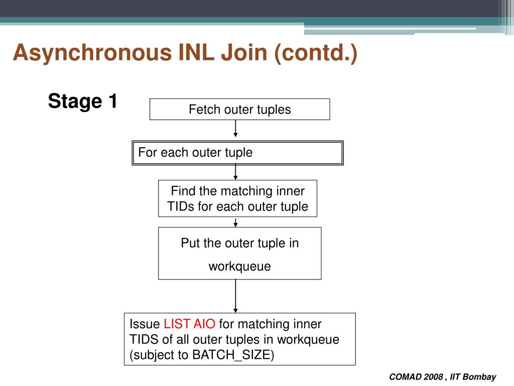 Ppt Exploiting Asynchronous Io Using The Asynchronous Iterator Model Powerpoint Presentation 9730