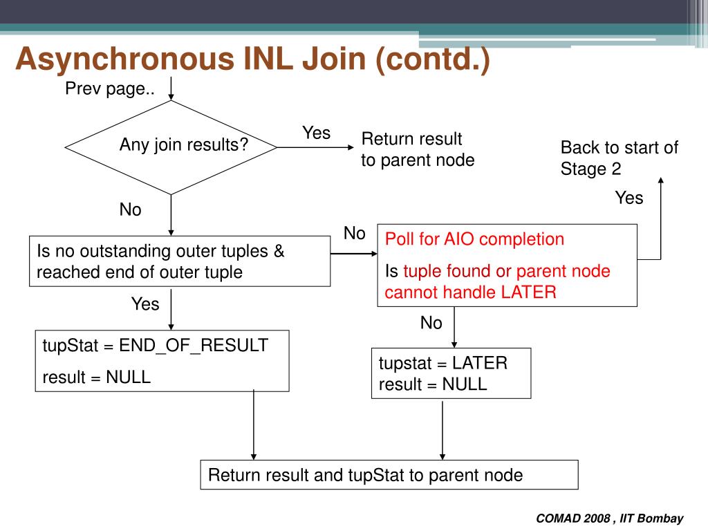 Ppt Exploiting Asynchronous Io Using The Asynchronous Iterator Model Powerpoint Presentation 4170