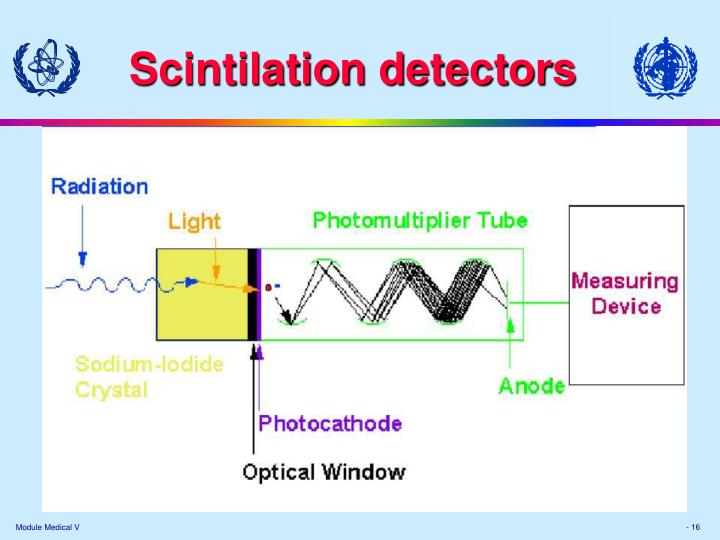 PPT - RADIATION DETECTION MONITORING DEVICES AND THEIR USE PowerPoint ...
