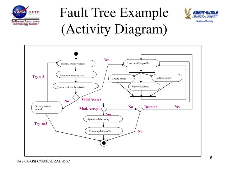 PPT - Fault Tree Analysis Application for Safety and Reliability ...