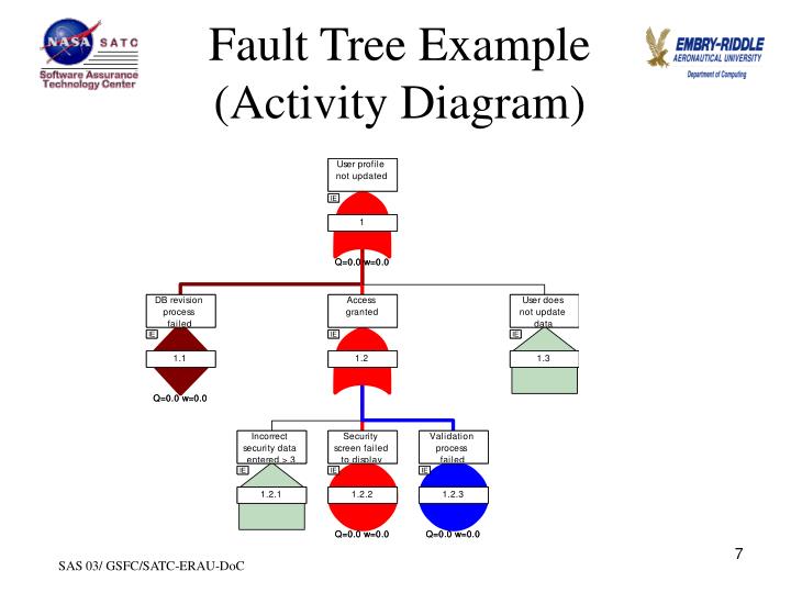 PPT - Fault Tree Analysis Application for Safety and Reliability ...