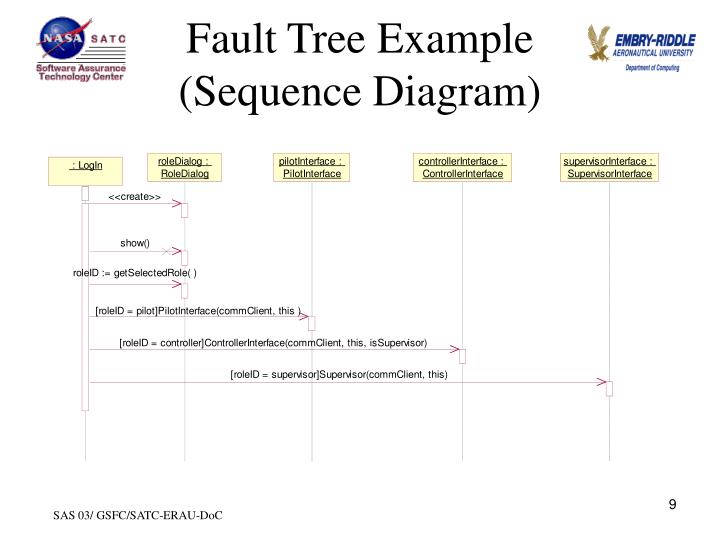 PPT - Fault Tree Analysis Application for Safety and Reliability ...