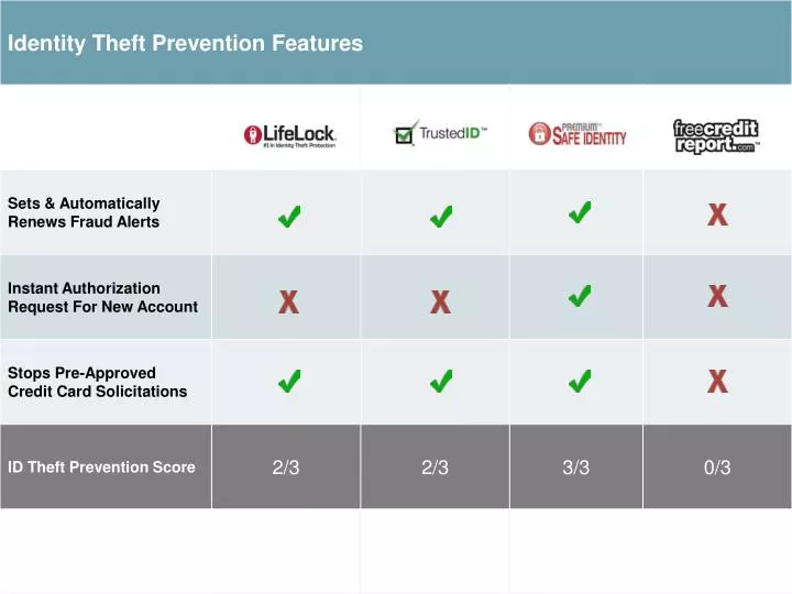 PPT - Compare Identity Protection Services PowerPoint Presentation ...