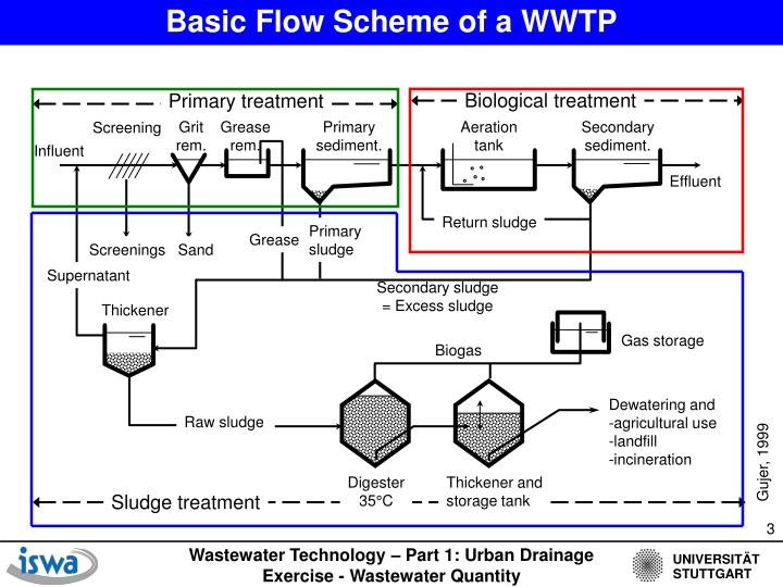 PPT - Wastewater Technology Part 2: Wastewater treatment Exercise ...