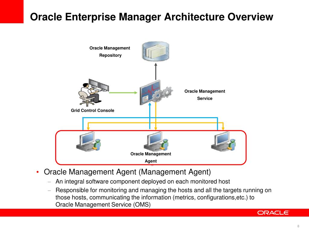 Ppt Oracle Enterprise Manager Security Best Practices Powerpoint