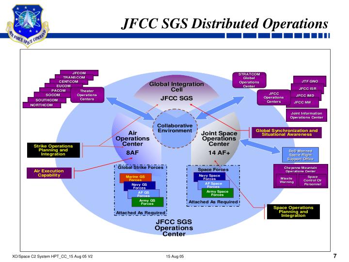 PPT - Command and Control of Space Forces - A Weapon System Approach ...