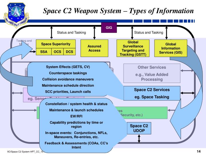PPT - Command and Control of Space Forces - A Weapon System Approach ...