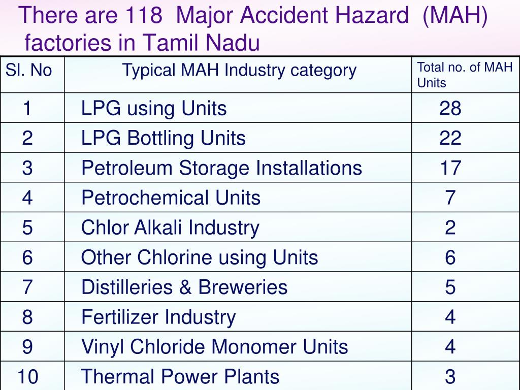 PPT - MAJOR ACCIDENT HAZARD CONTROL ACTIVITIES in TAMIL NADU PowerPoint ... PPT - MAJOR ACCIDENT HAZARD CONTROL ACTIVITIES in TAMIL NADU PowerPoint ...