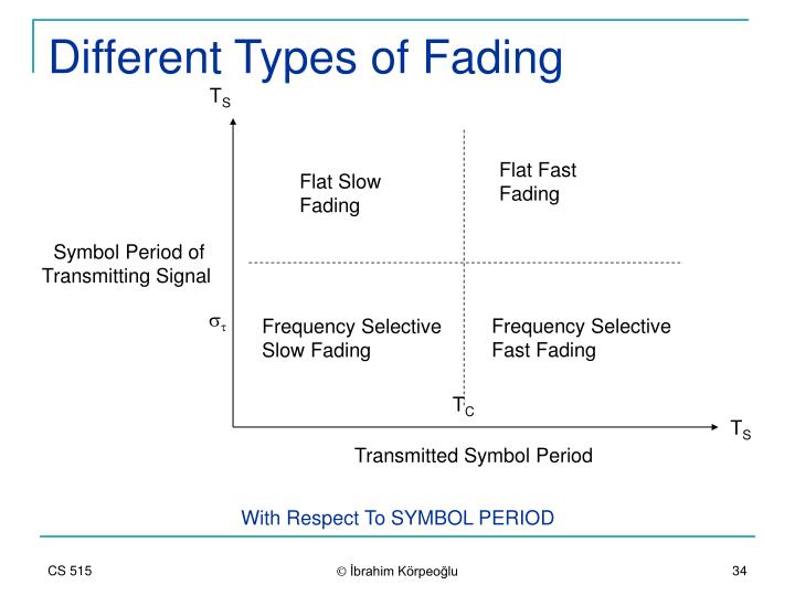 PPT - Mobile Radio Propagation - Small-Scale Fading and Multipath ...