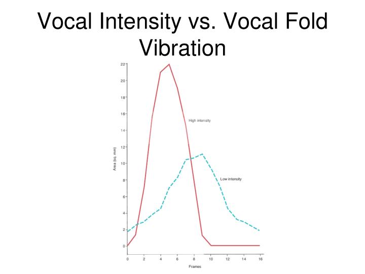 PPT - Phonation Physiology Chapter 5 PowerPoint Presentation - ID:327185
