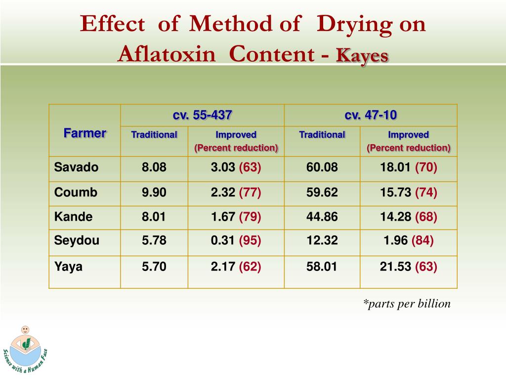 Ppt Pre And Postharvest Management Of Aflatoxin Contamination In
