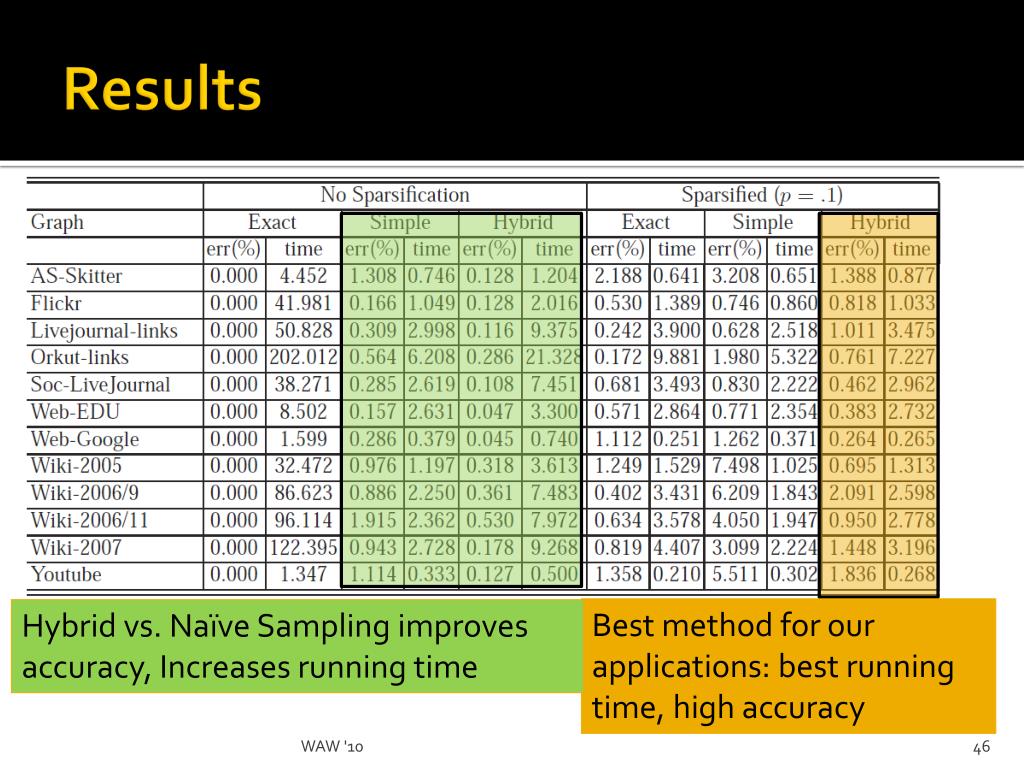 Ppt Efficient Triangle Counting In Large Graphs Via Degree Based Partitioning Powerpoint