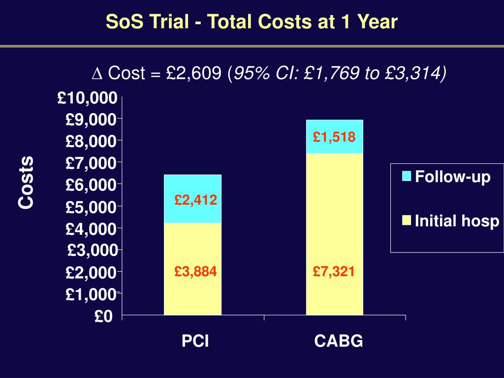 PPT - PCI v CABG PowerPoint Presentation, free download - ID:328533 PPT - PCI v CABG PowerPoint Presentation, free download - ID:328533