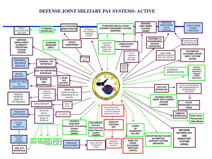 PPT - Army Personnel and Pay Integration Initiatives PowerPoint ...